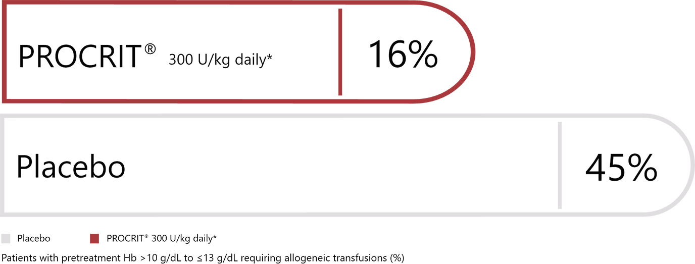 PROCRIT® Efficacy and Safety: Elective Surgery