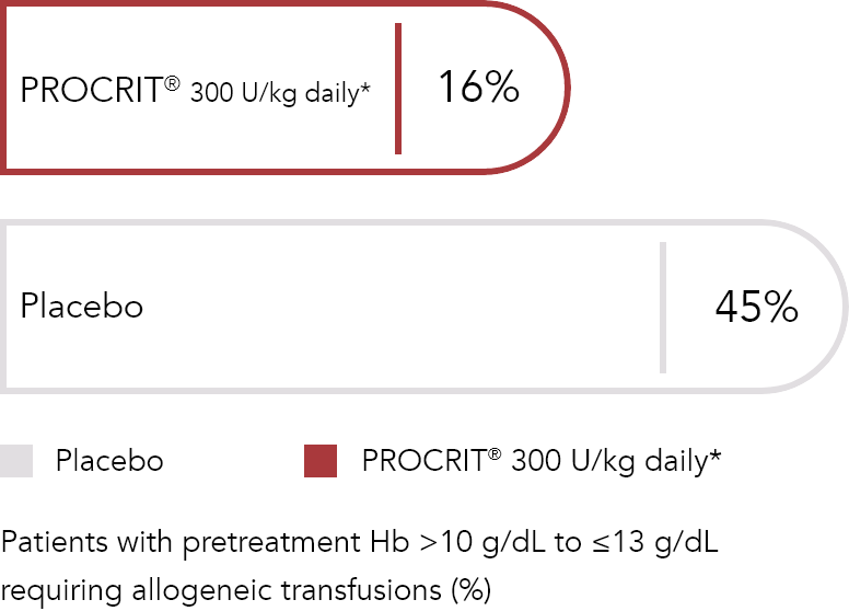 PROCRIT® Efficacy and Safety: Elective Surgery