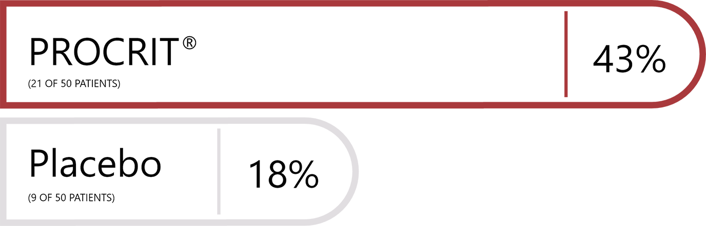 PROCRIT® Efficacy and Safety: Zidovudine–Induced Anemia