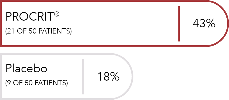 PROCRIT® Efficacy and Safety: Zidovudine–Induced Anemia